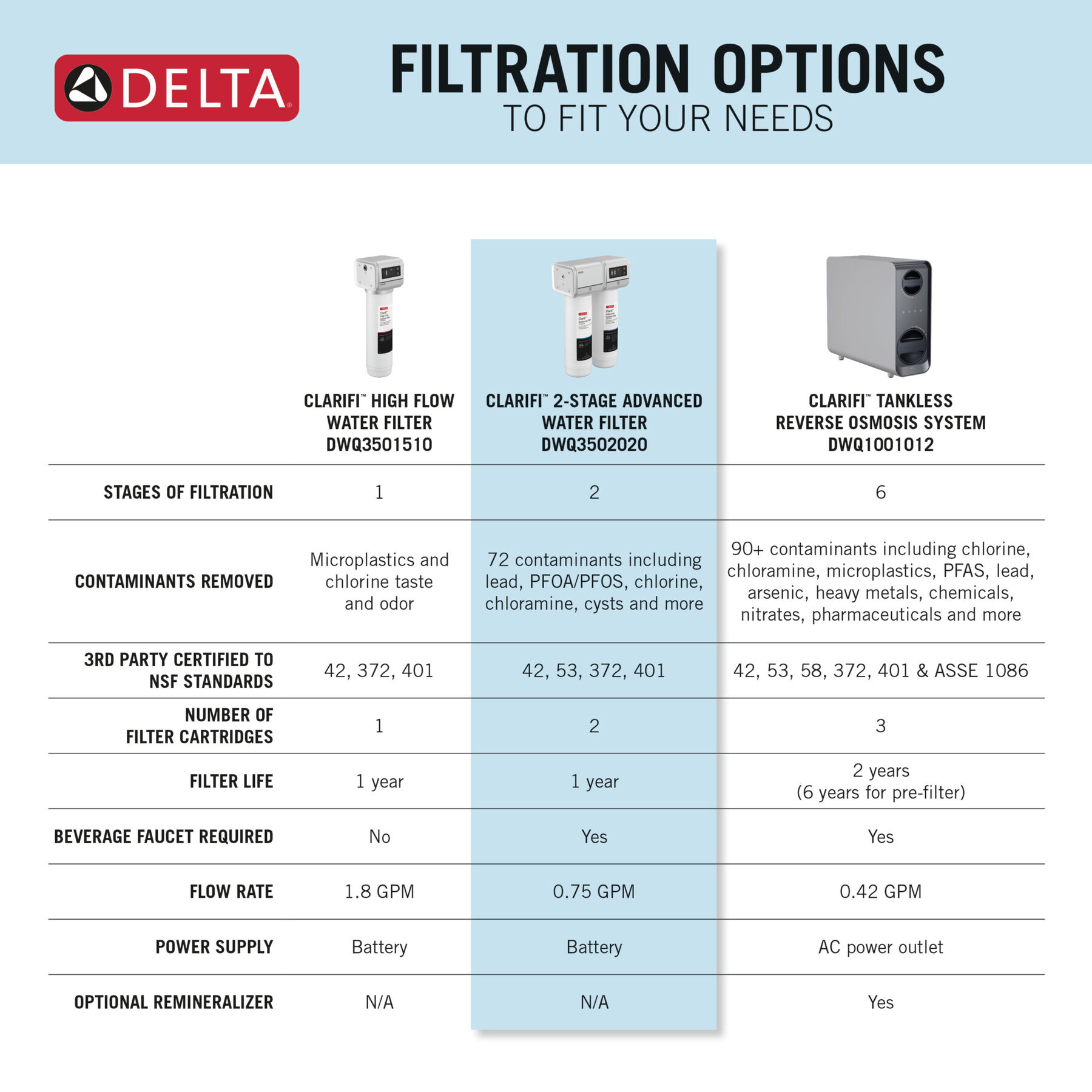 2-Stage Water Filtration System with Beverage Faucet Bundle in Matte ...